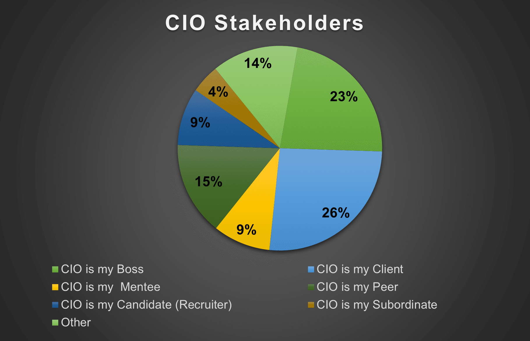 What do you expect from your CIO? - The Harding Method
